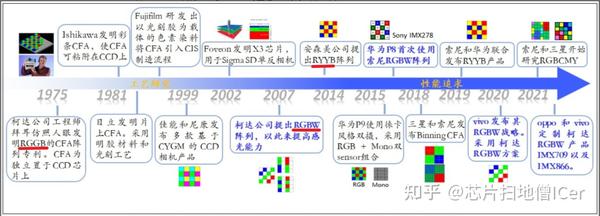【知识分享 1--ISP】「CFA 滤色阵列」：RGGB / RYYB / RGBW 传感器谁是未来？ - 知乎