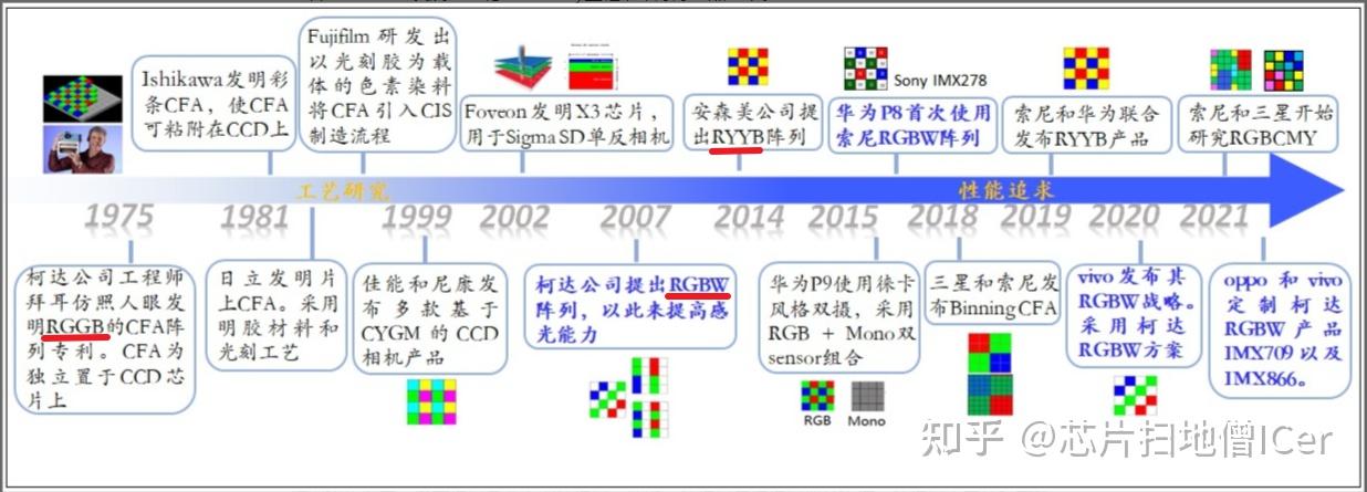【知识分享 1--ISP】「CFA 滤色阵列」：RGGB / RYYB / RGBW 传感器谁是未来？ - 知乎