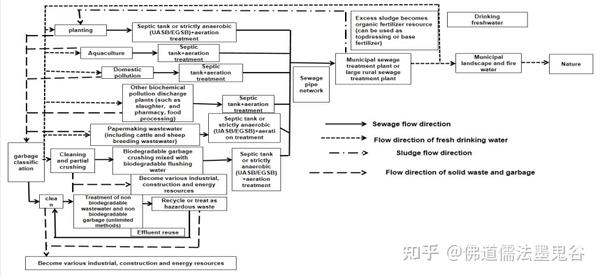 Future energy agriculture model and future ecosystem model including ...