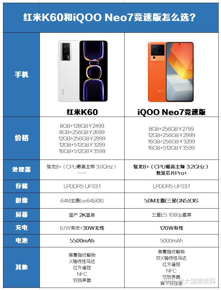 红米K60和iQOO Neo7竞速版实测对比，应该怎么选？