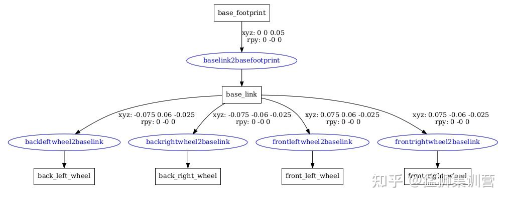 6.4 URDF使用语法【万字解析赶紧码住】 - 知乎
