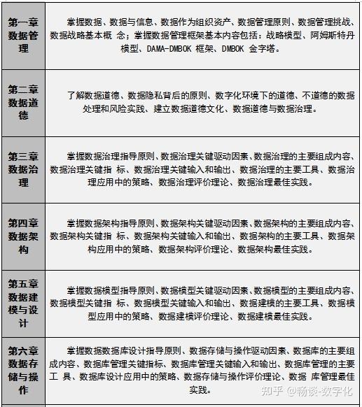 CDGA认证考试全解读！ - 知乎