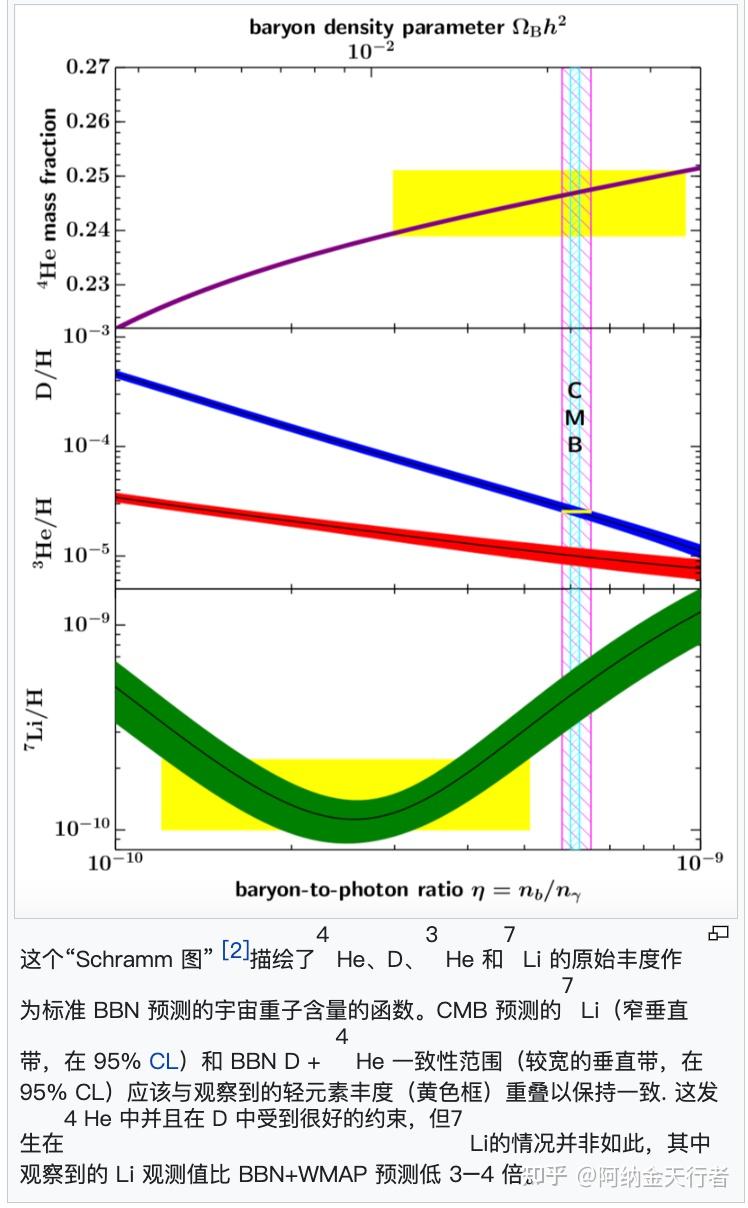 宇宙锂问题（Cosmological lithium problem）英文维基汉化 - 知乎