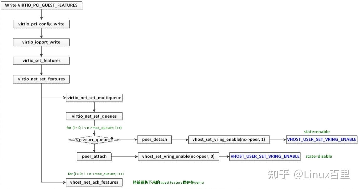qemu和vhost-user前后端协商过程 - 知乎