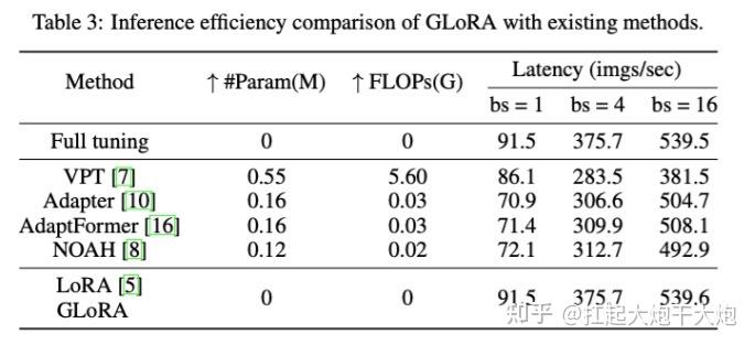 [GLoRA] One-for-All: Generalized LoRA for Parameter-Efficient Fine ...