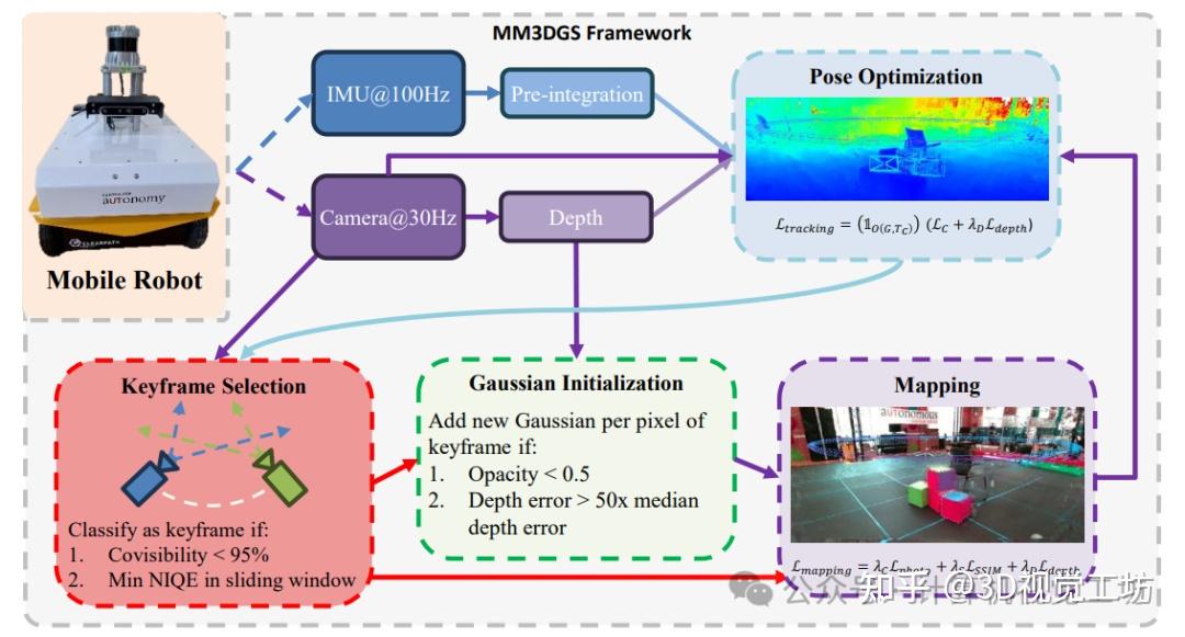 3DGS SLAM最新SOTA | 实现实时的高质量3D场景重建和精确的相机位姿跟踪 - 知乎
