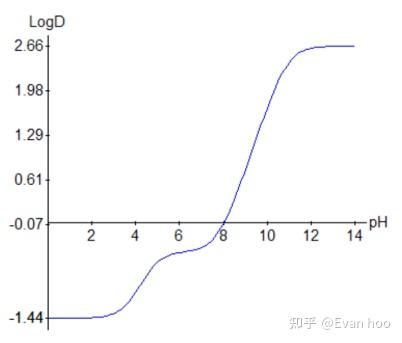 化合物的脂溶性评价：logP和logD的区别与应用 - 知乎