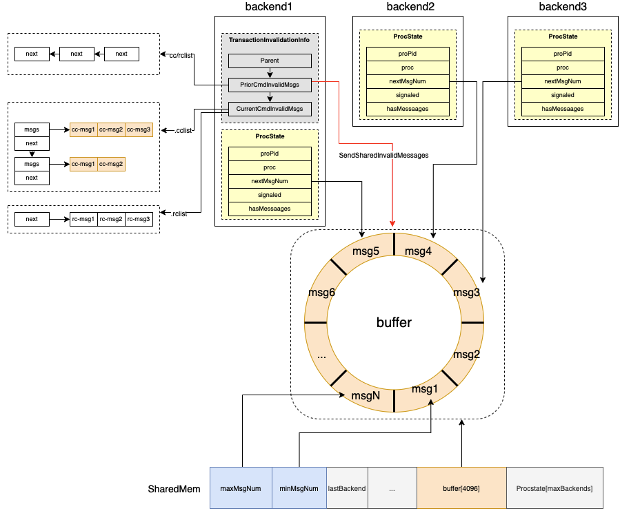 PostgreSQL Cache一致性实现原理 - 知乎