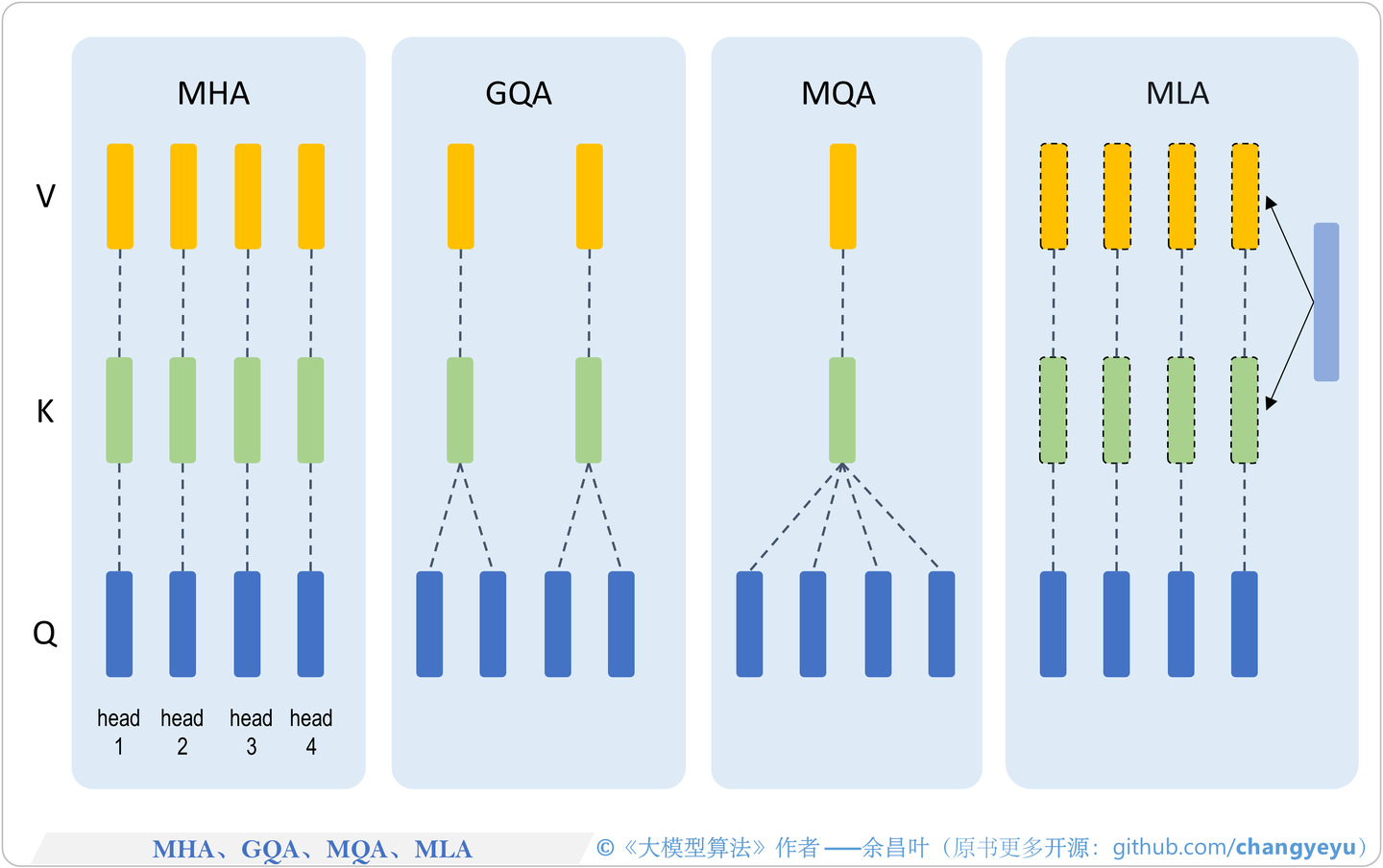 【图解LLM · RL】之：LLM架构全景/RoPE/ALiBi/SwiGLU/MHA/GQA/MLA/RMSNorm - 知乎
