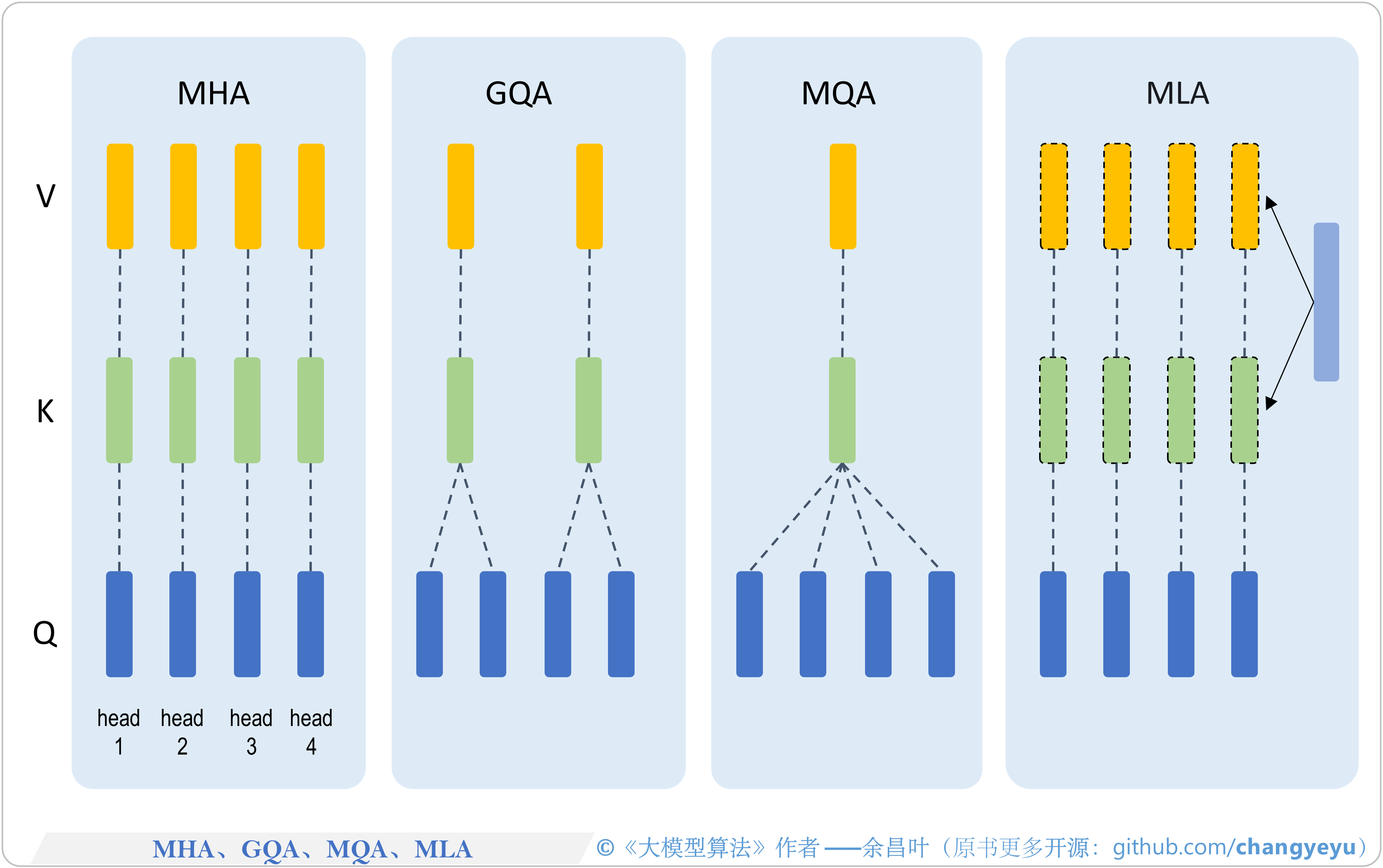 【图解LLM · RL】之：LLM架构全景/RoPE/ALiBi/SwiGLU/MHA/GQA/MLA/RMSNorm - 知乎