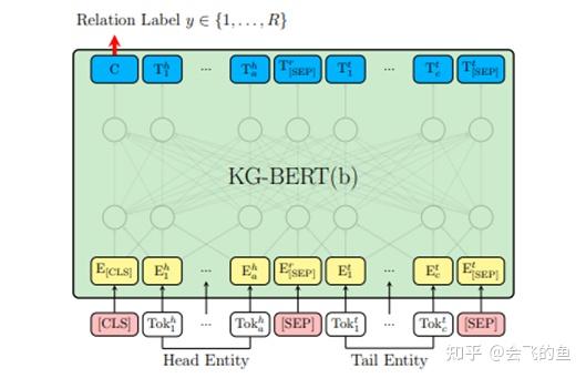 【论文阅读】利用预训练模型的知识图谱补全方法 - 知乎