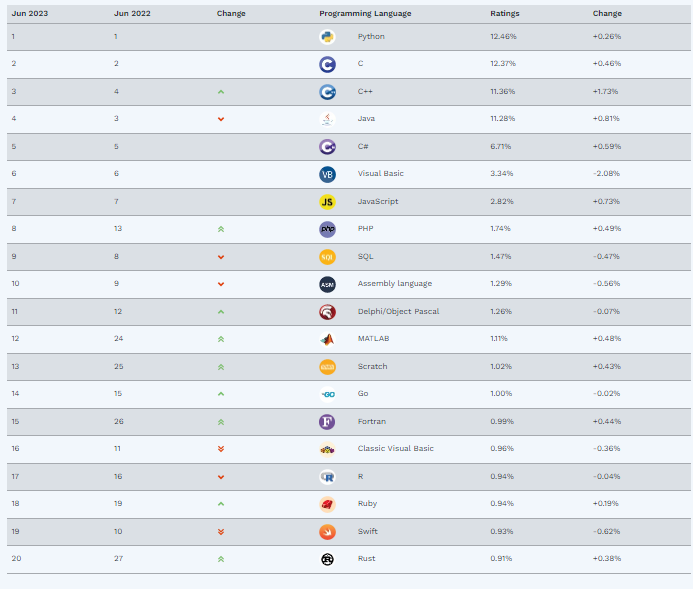 TIOBE 6月榜单发布：Python 第一难保，要看 ChatGPT 火不火？ - 知乎