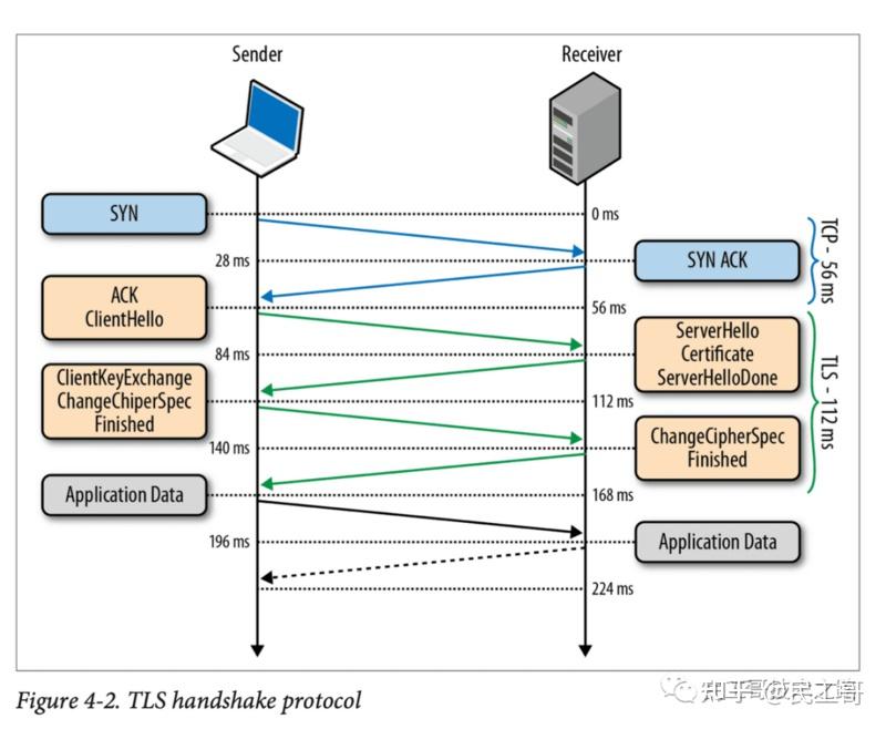 高性能 Nginx HTTPS 调优！为 HTTPS 提速 30% - 知乎
