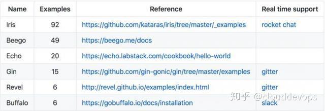 Golang(五)最佳Web框架对比 - 知乎