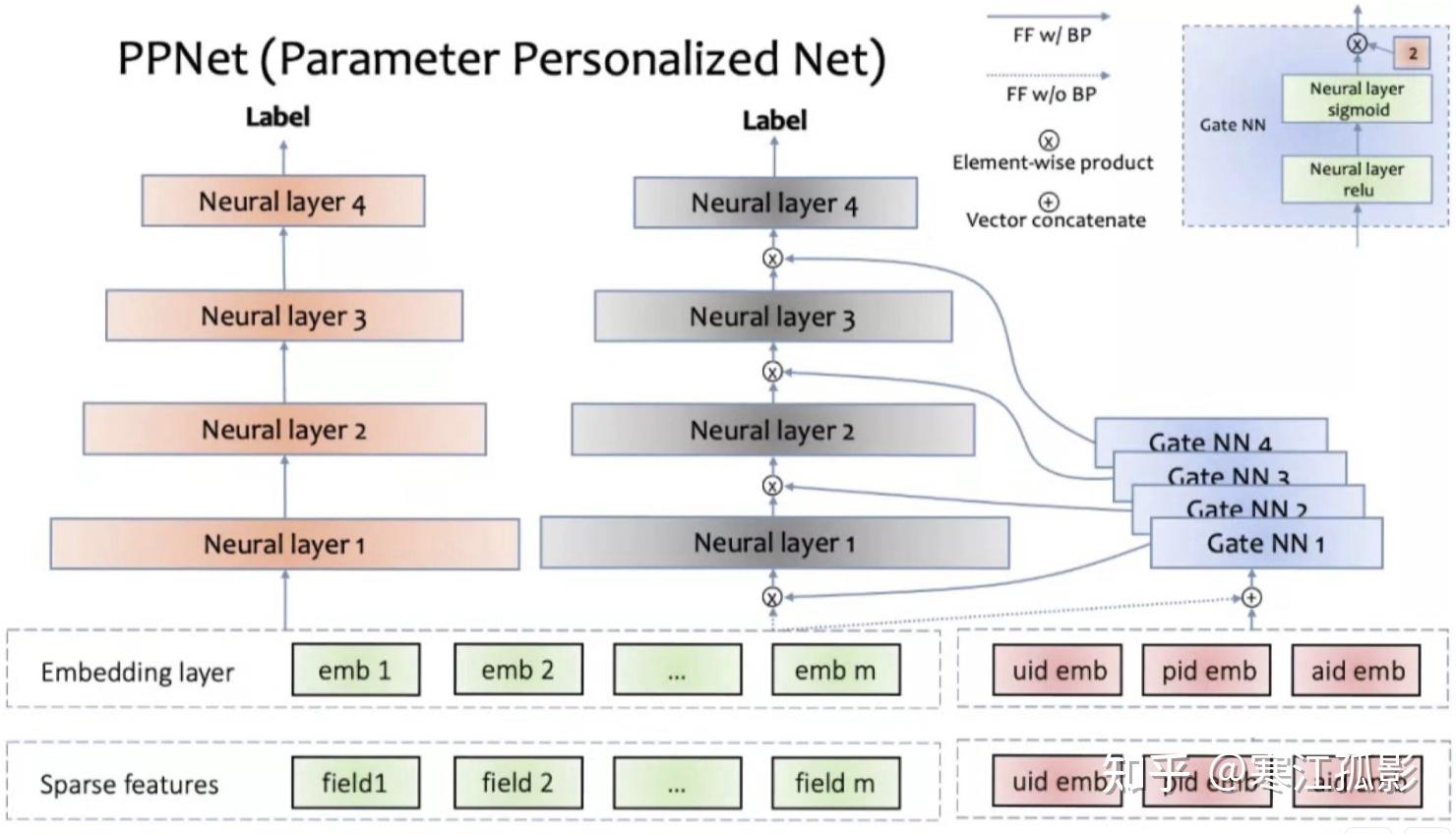 一文读懂参数个性化网络--PEPNet - 知乎