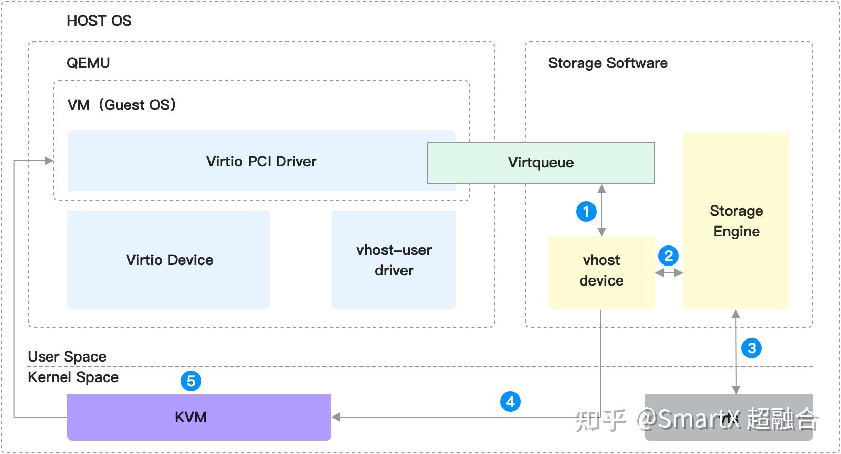 产品解读｜SPDK Vhost-user 如何帮助超融合架构实现 I/O 存储性能提升 - 知乎