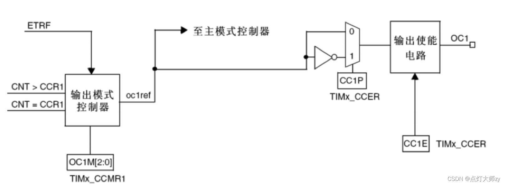 STM32+ULN2003A使用PWM控制直流电机 - 知乎