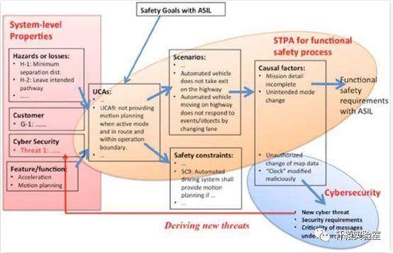 SOTIF：需求开发的过程：将STPA集成到ISO 26262中（3） - 知乎