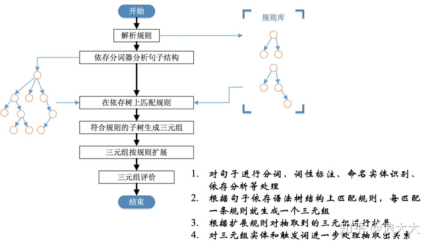 信息抽取(Information Extraction:NER(命名实体识别),关系抽取) - 知乎