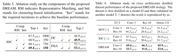 ICCV23｜主流数据集压缩算法无损加速至少八倍！DREAM：高效的数据集压缩匹配算法 - 知乎