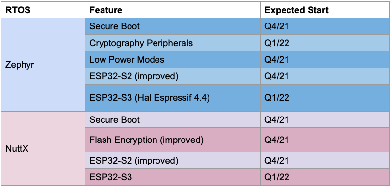 乐鑫多系列芯片支持 NuttX 和 Zephyr 操作系统 - 知乎