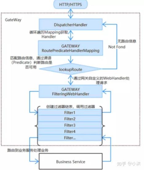 Spring GateWay简略笔记 - 知乎