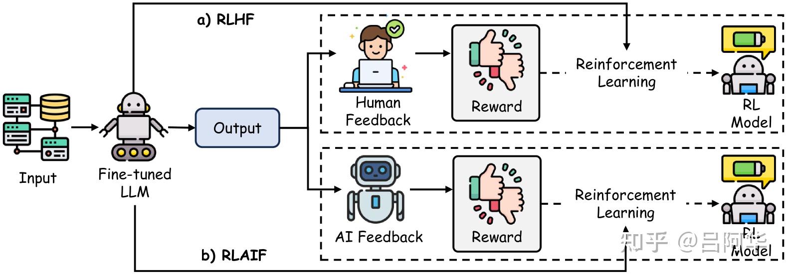 【LLM行业综述】《LLM后训练技术综述》（全文） - 知乎