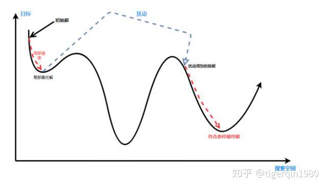 干货|迭代局部搜索算法(Iterated local search)探幽（附C++代码及注释） - 知乎