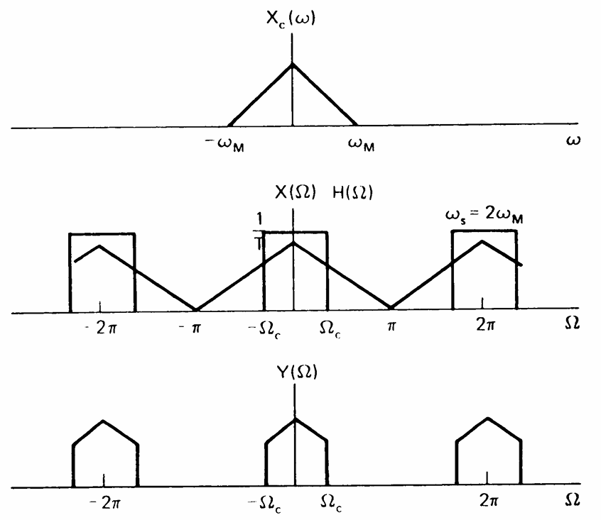 过采样DAC | Oversampling DACs - 知乎