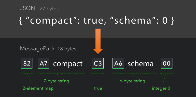 MessagePack：最可能取代JSON的存在。 - 知乎