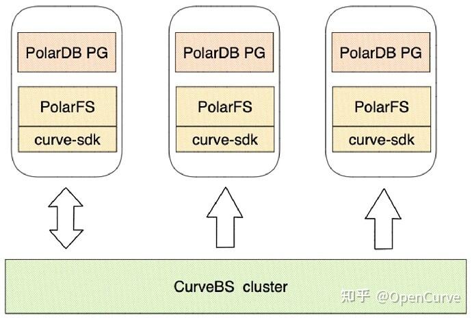 Curve 块存储实践 _ 十分钟带你体验高性能云原生数据库 - 知乎