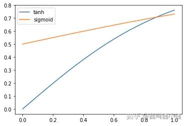 神经网络之激活函数_Sigmoid和Tanh探索 - 知乎