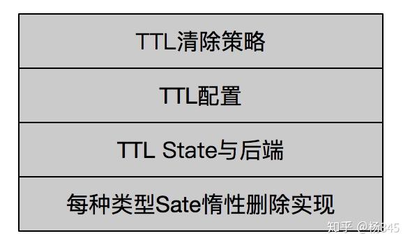 Flink State TTL解析 - 知乎