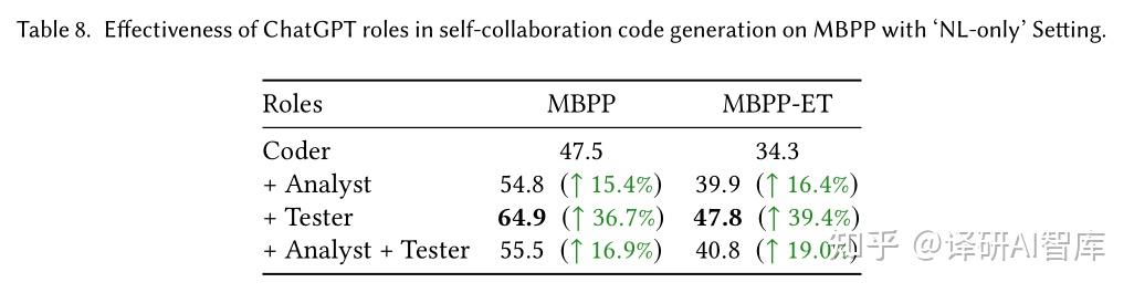 AI Agent 在代码生成的实际场景落地的核心论文——《Self-collaboration Code Generation via ChatGPT》 - 知乎