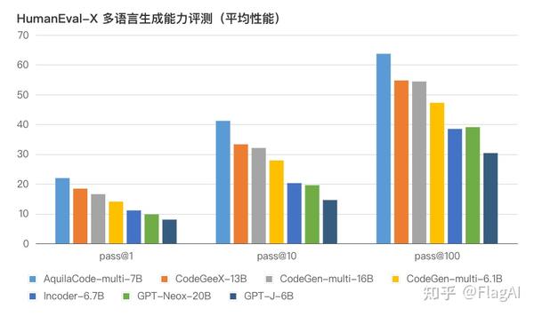 悟道·天鹰 AquilaCode升级多语言代码生成，多项指标领先，开源可商用 - 知乎