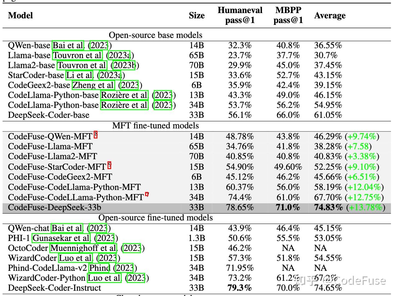 CodeFuse新开源模型荣登Big Code评测榜首！ - 知乎