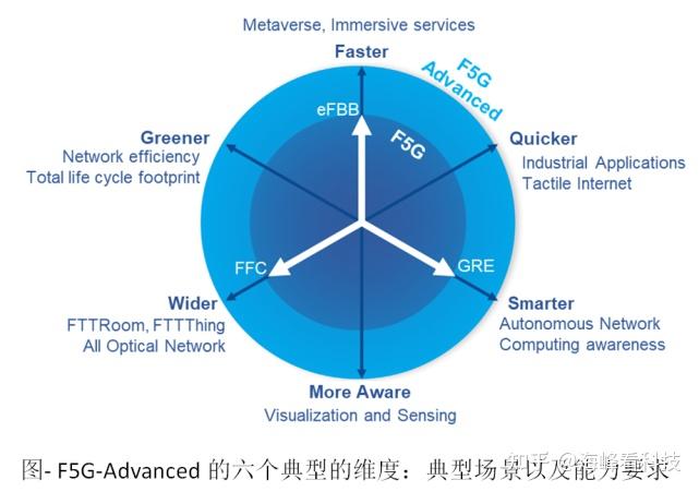 详解七大场景化案例：诠释F5G如何重塑行业生产力 - 知乎