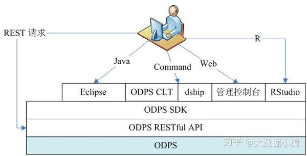 ODPS技术架构及应用实践 - 知乎