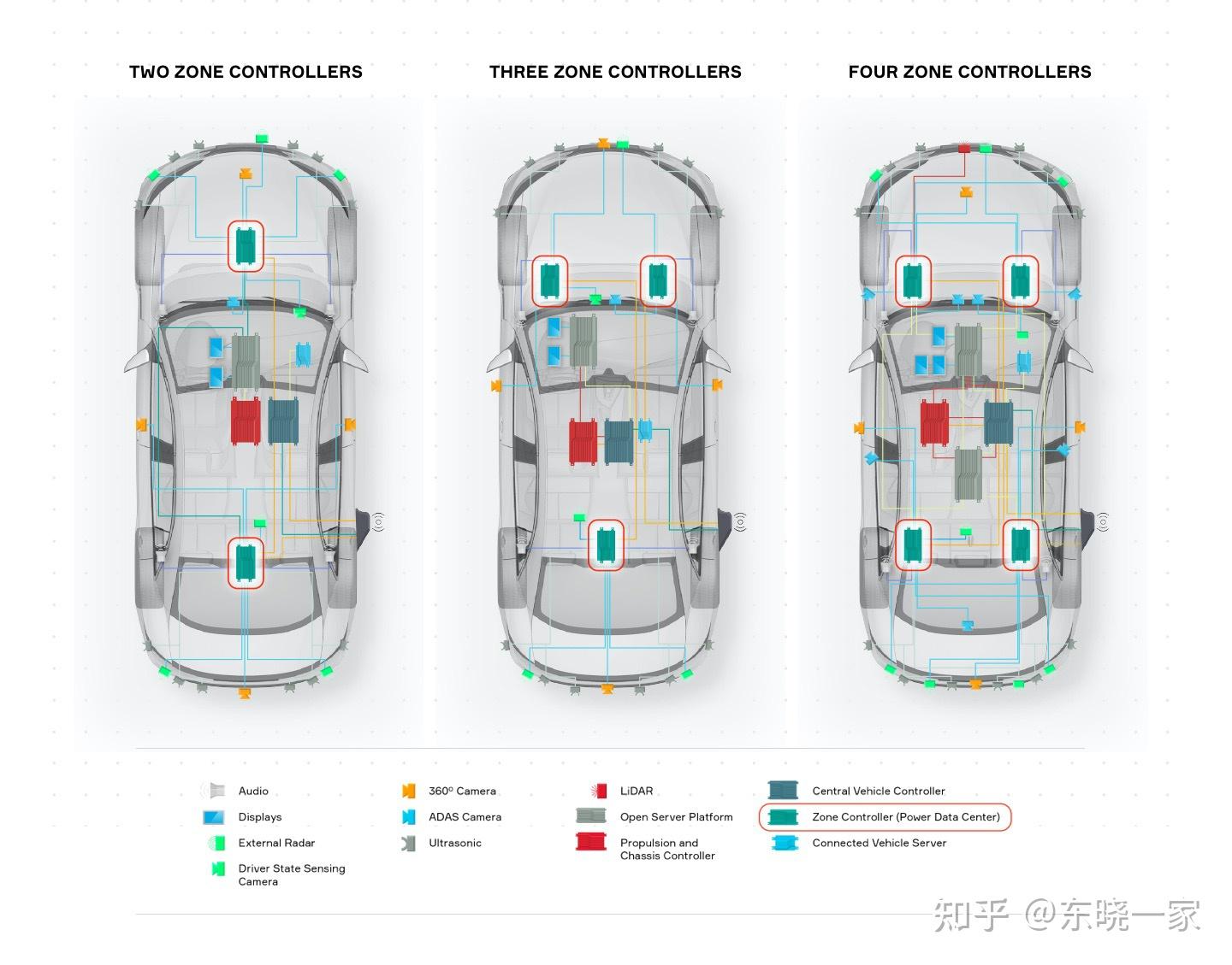 智能汽车架构SVA学习笔记（2）——“域”和“区域” - 知乎