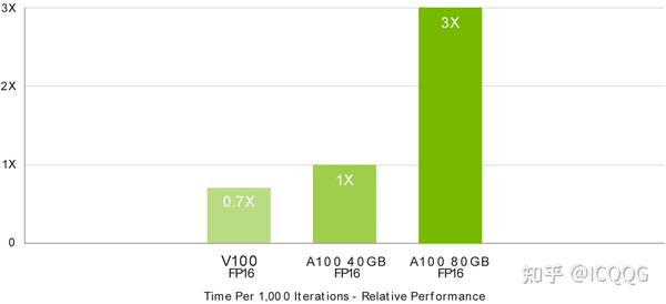 A100 80G 英伟达GPU性能，规格解析 - 知乎