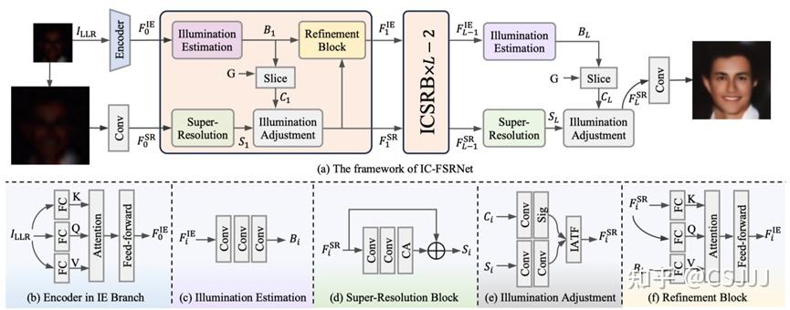 AAAI 2024 | 利用光照、结构和纹理解耦表达的暗光人脸图像超分辨率技术 - 知乎