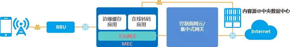 【一望5G】技术专题 | CUPS & MEC - 知乎