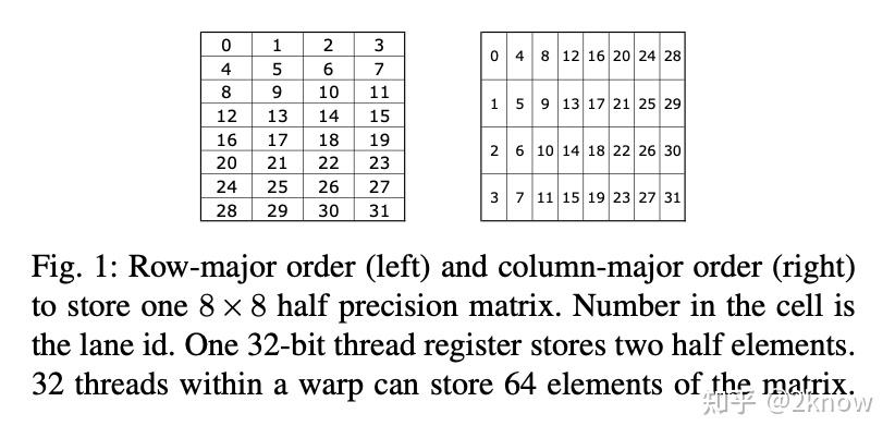Tensor Core 优化半精度矩阵乘揭秘 - 知乎