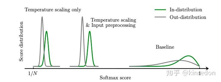 基于深度模型的Out of Distribution(OOD)检测相关方法介绍 - 知乎