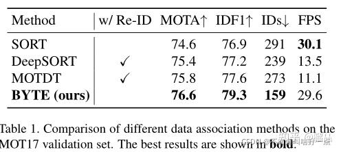 ByteTrack: Multi-Object Tracking by Associating Every Detection Box阅读笔记 ...