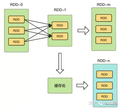 详解 Spark RDD 概念以及核心结构，一口气看完了！ - 知乎