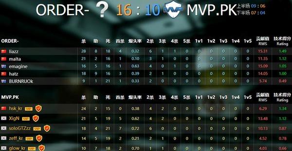 《CS:GO》恭喜ORDER勇夺WESG亚太区总决赛冠军 - 知乎