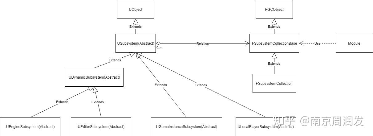 UE4.22 Subsystem分析 - 知乎