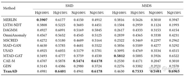 时间序列异常检测论文6：TranAD: Deep Transformer Networks for Anomaly Detection in Multivariate Time Series ...