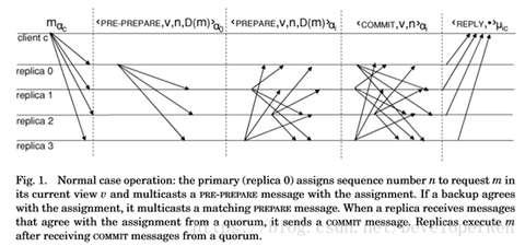 PBFT Practical Byzantine Fault Tolerance阅读笔记 - 知乎